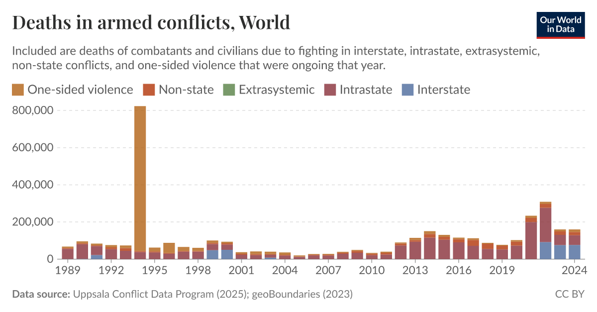 Deaths in armed conflicts - Our World in Data