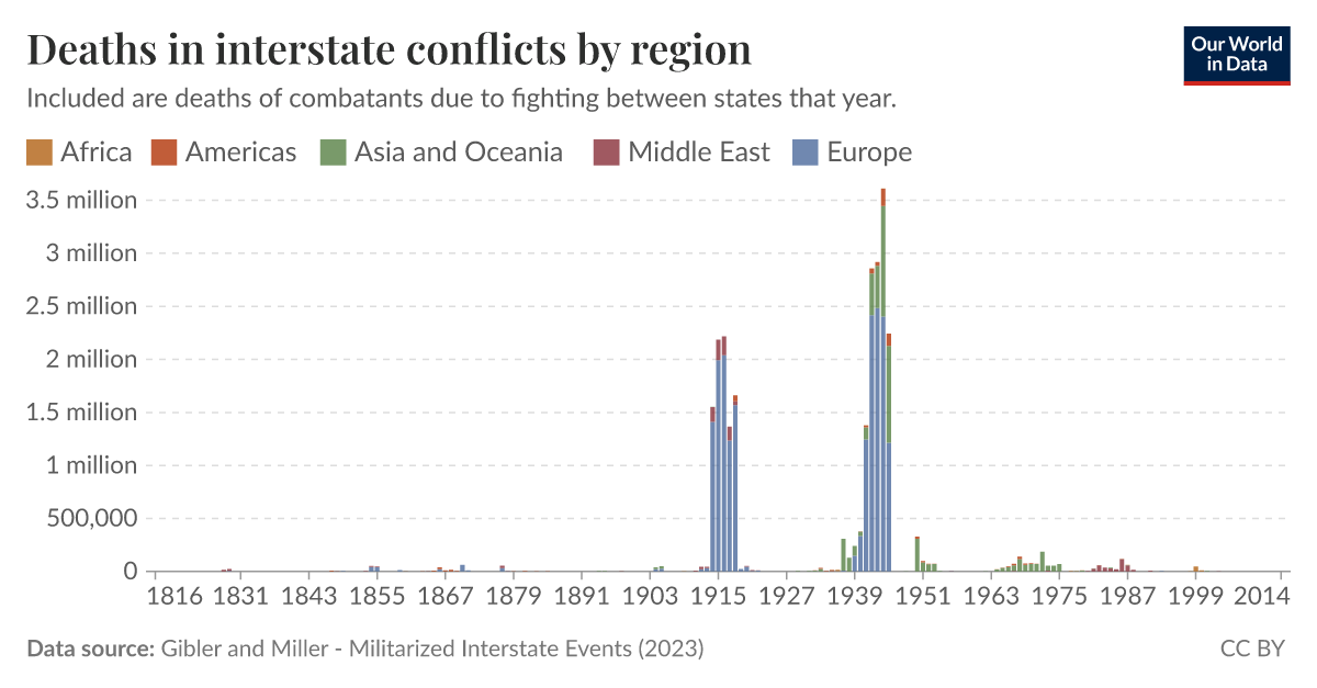 Deaths in interstate conflicts by region - Our World in Data