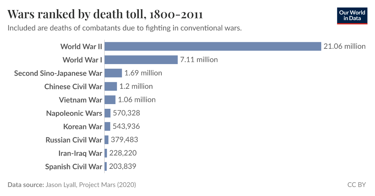Wars ranked by death toll, 1800-2011 - Our World in Data