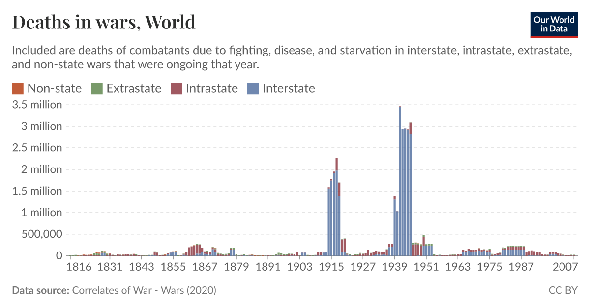 Deaths in wars - Our World in Data