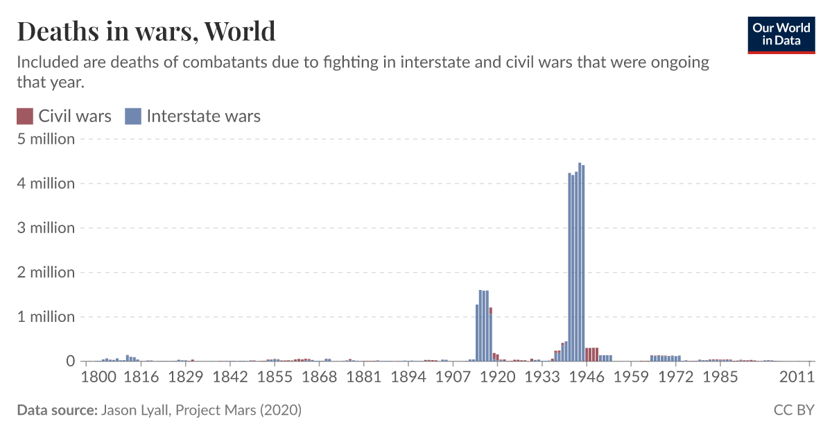 Deaths in wars - Our World in Data