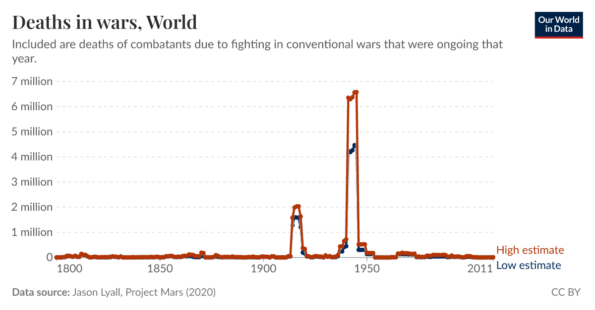 Deaths in wars - Our World in Data