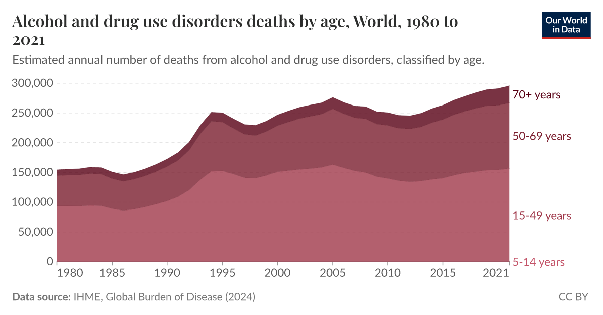 Alcohol and drug use disorders deaths by age - Our World in Data