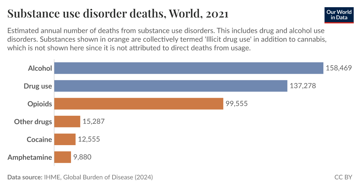 Substance use disorder deaths - Our World in Data