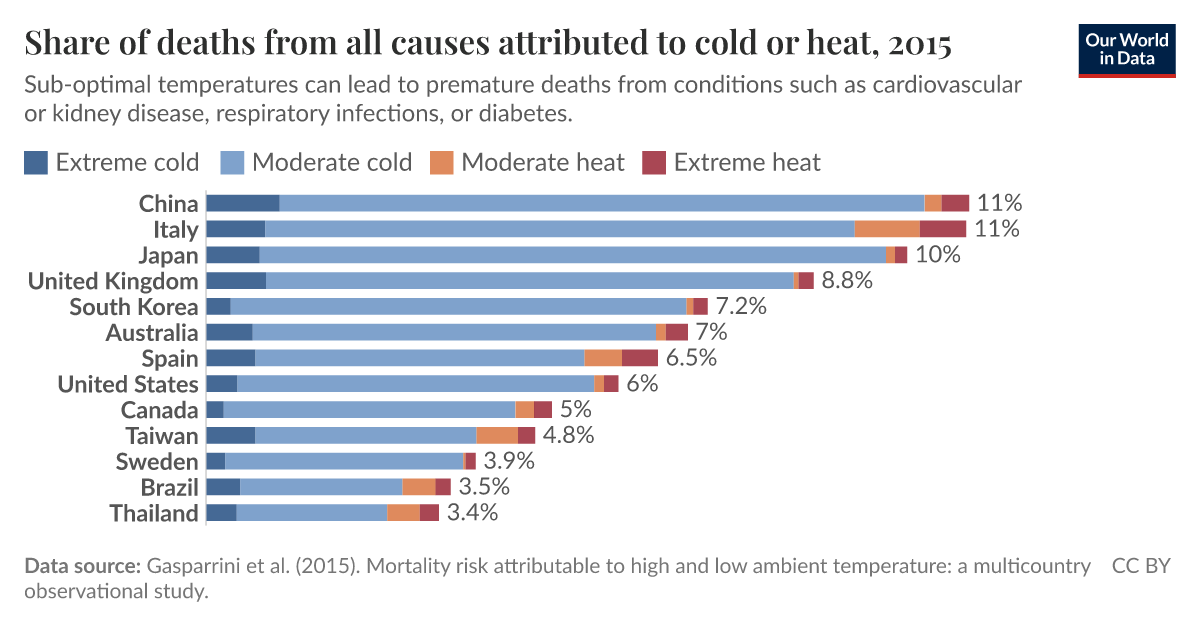 Share of deaths from all causes attributed to cold or heat - Our World ...