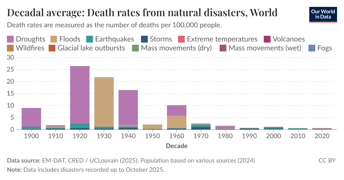 Decadal average: Death rates from natural disasters - Our World in Data