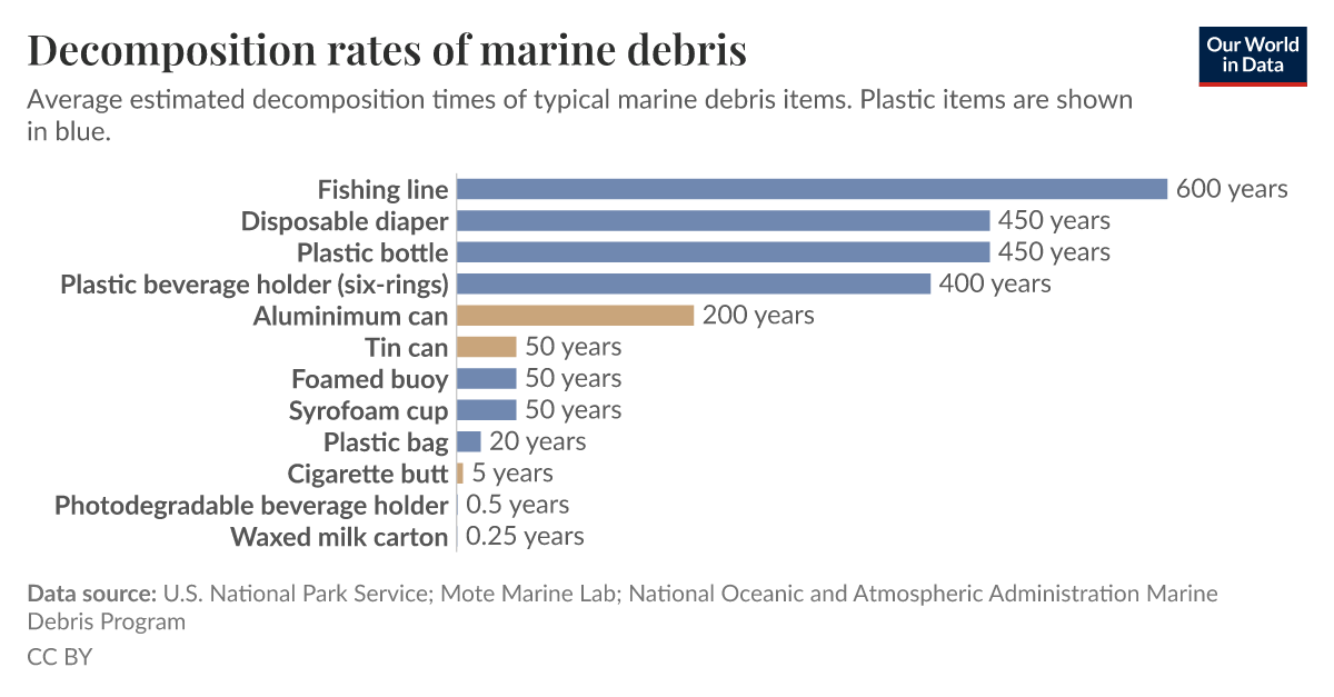 Decomposition rates of marine debris - Our World in Data