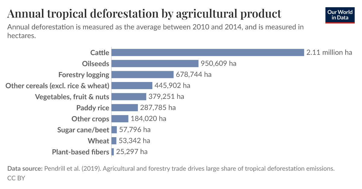 Annual tropical deforestation by agricultural product - Our World in Data