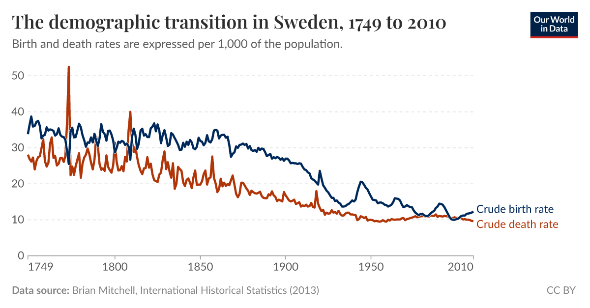 The demographic transition in Sweden - Our World in Data