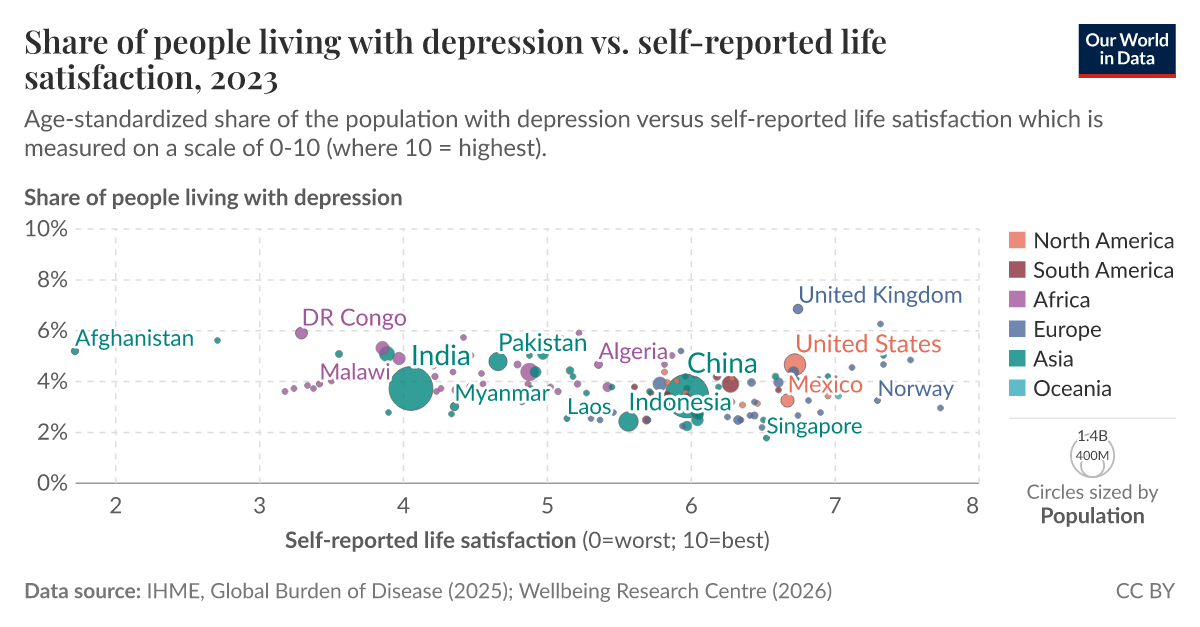 Share of people living with depression vs. self-reported life ...