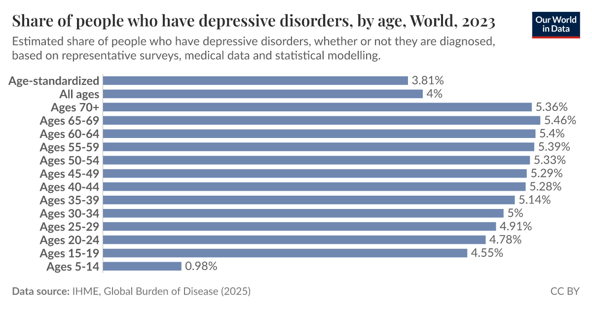 Share of people who have depressive disorders, by age - Our World in Data