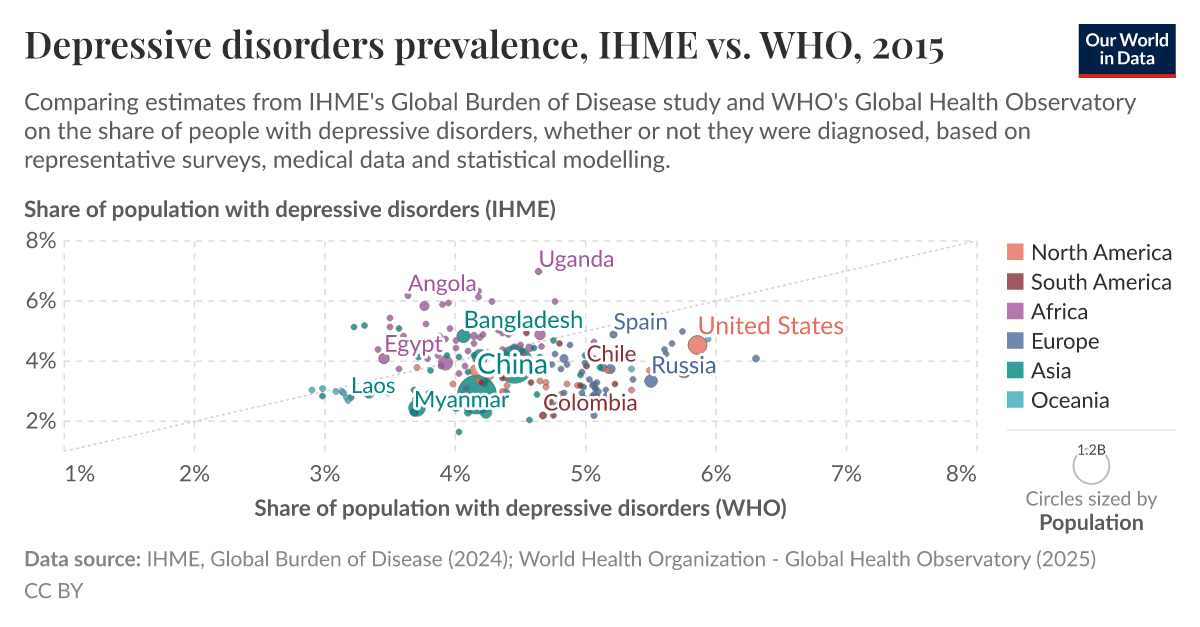 Depressive disorders prevalence, IHME vs. WHO - Our World in Data