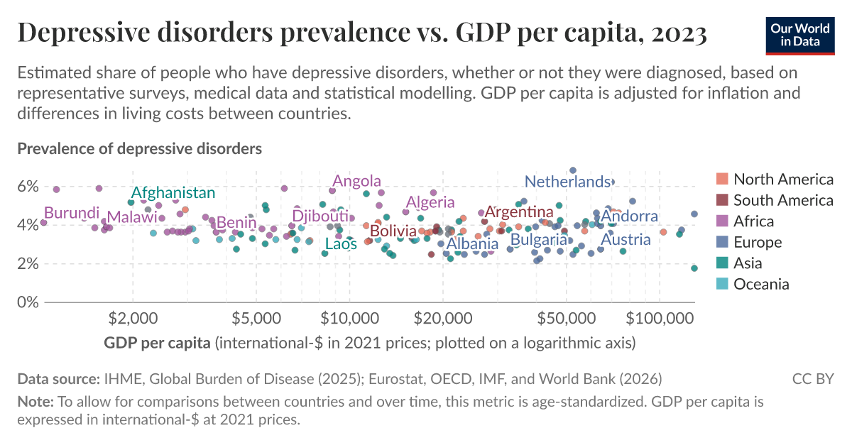 Depressive disorders prevalence vs. GDP per capita - Our World in Data