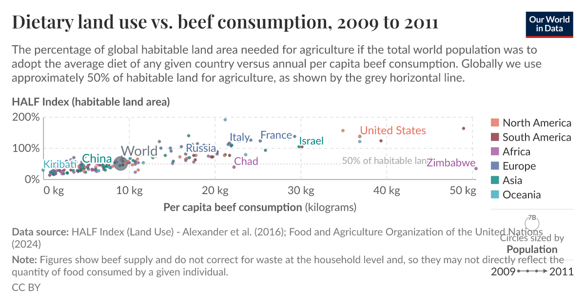 Dietary land use vs. beef consumption - Our World in Data
