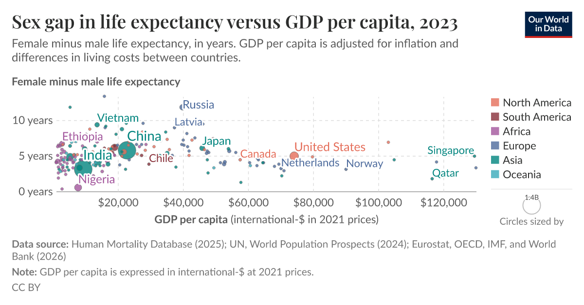 Sex gap in life expectancy versus GDP per capita - Our World in Data
