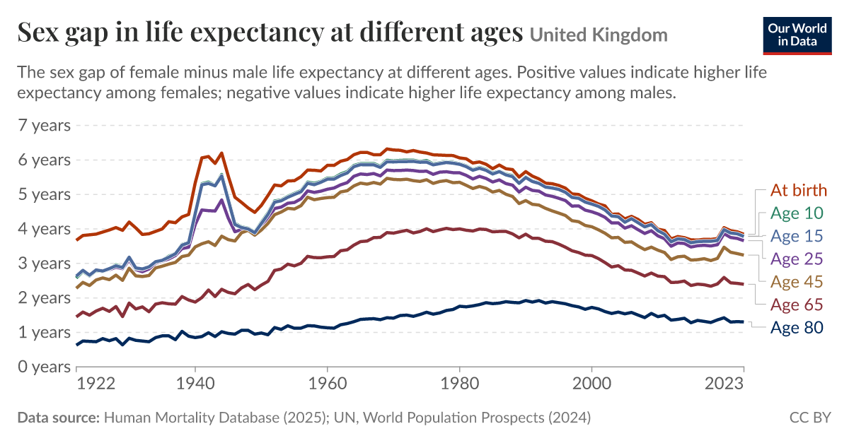 Sex Gap In Life Expectancy At Different Ages Our World In Data
