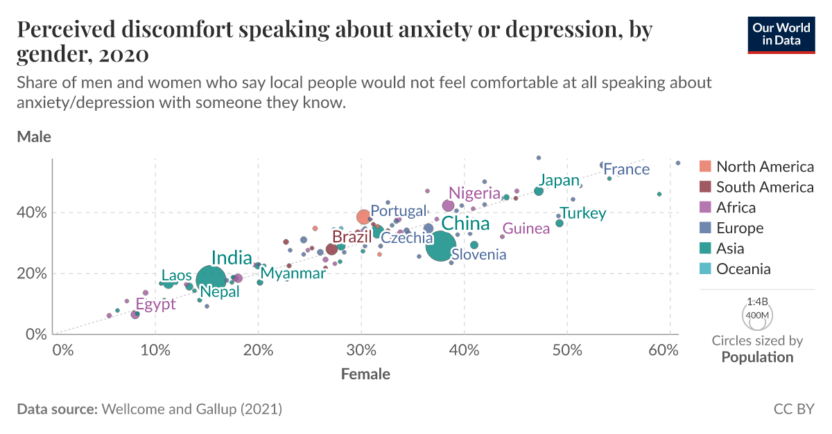 Perceived discomfort speaking about anxiety or depression, by gender ...