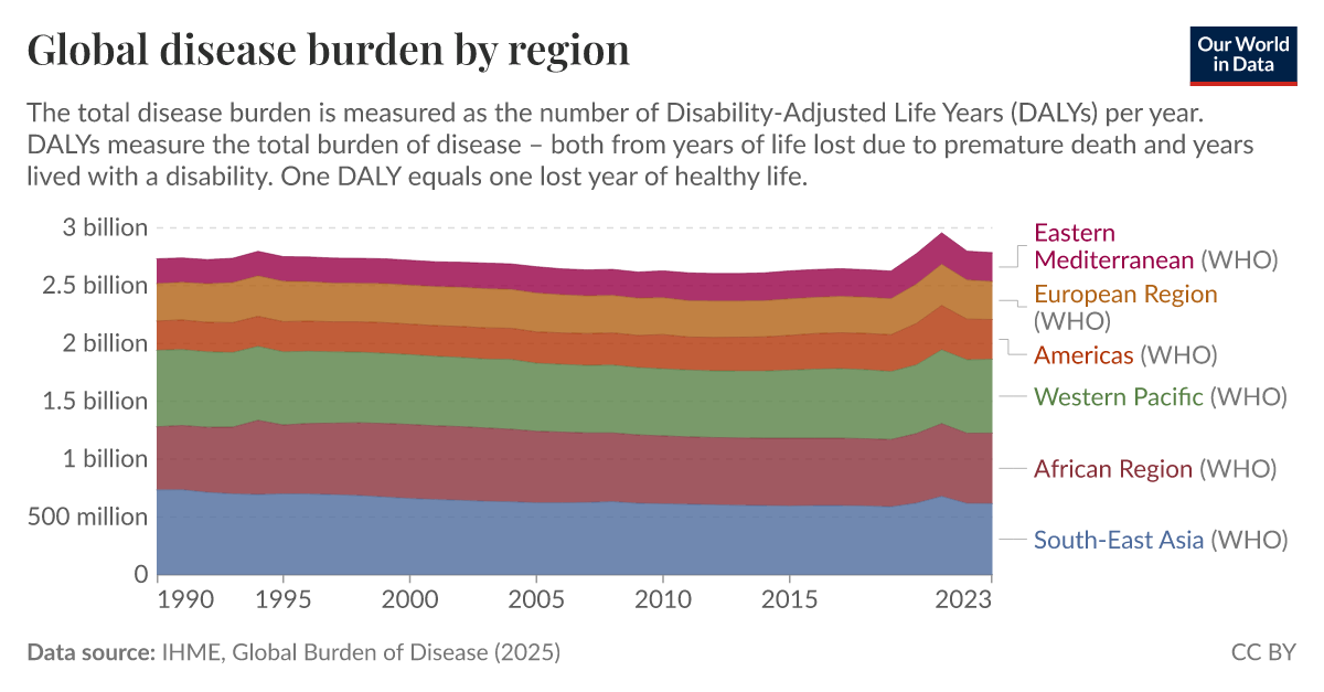 Global disease burden by region - Our World in Data