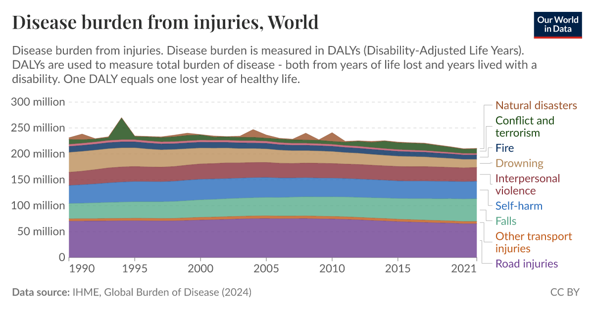 Disease burden from injuries - Our World in Data