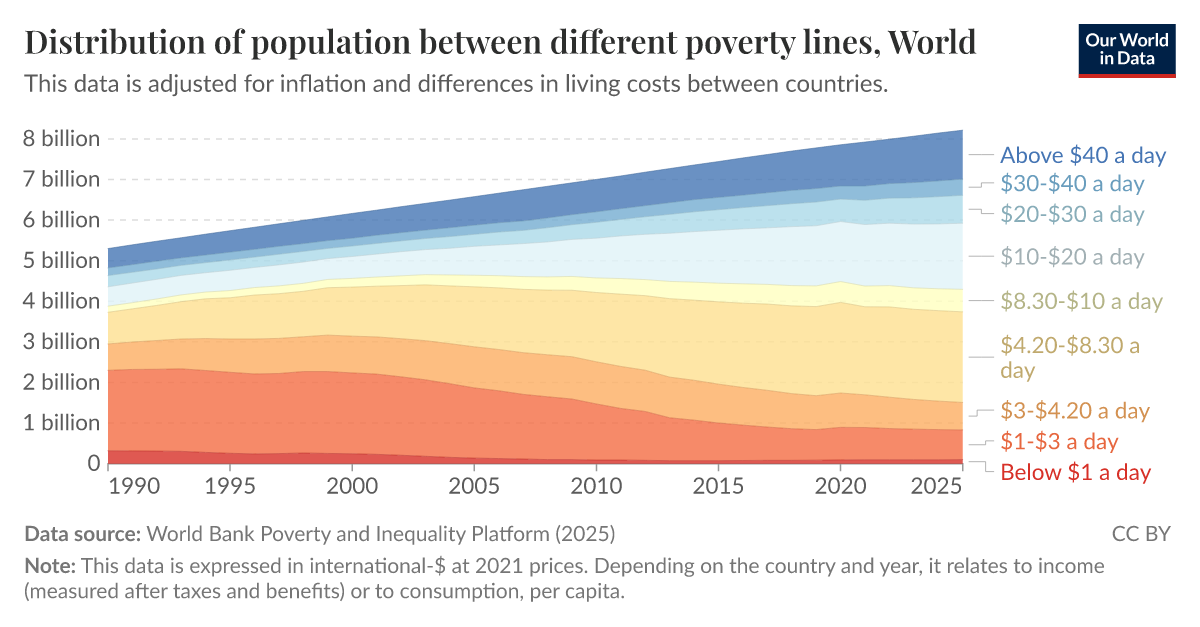 Distribution of population between different poverty lines - Our World ...