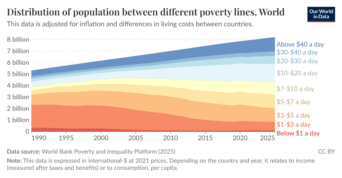 Distribution of population between different poverty lines - Our World ...