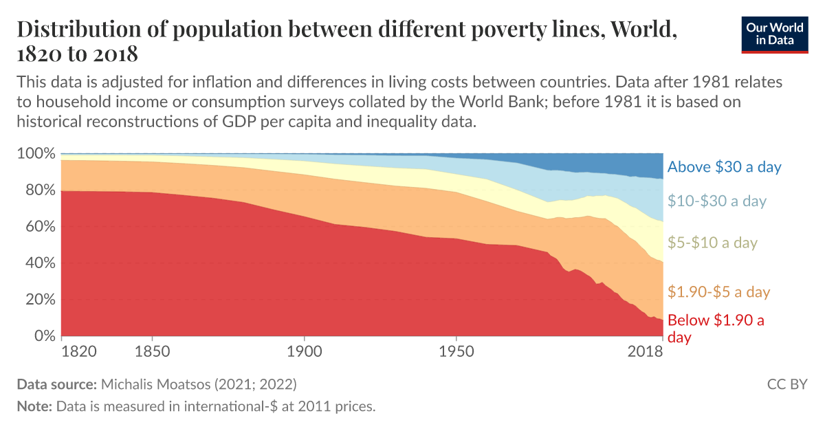 Distribution of population between different poverty lines - Our World ...