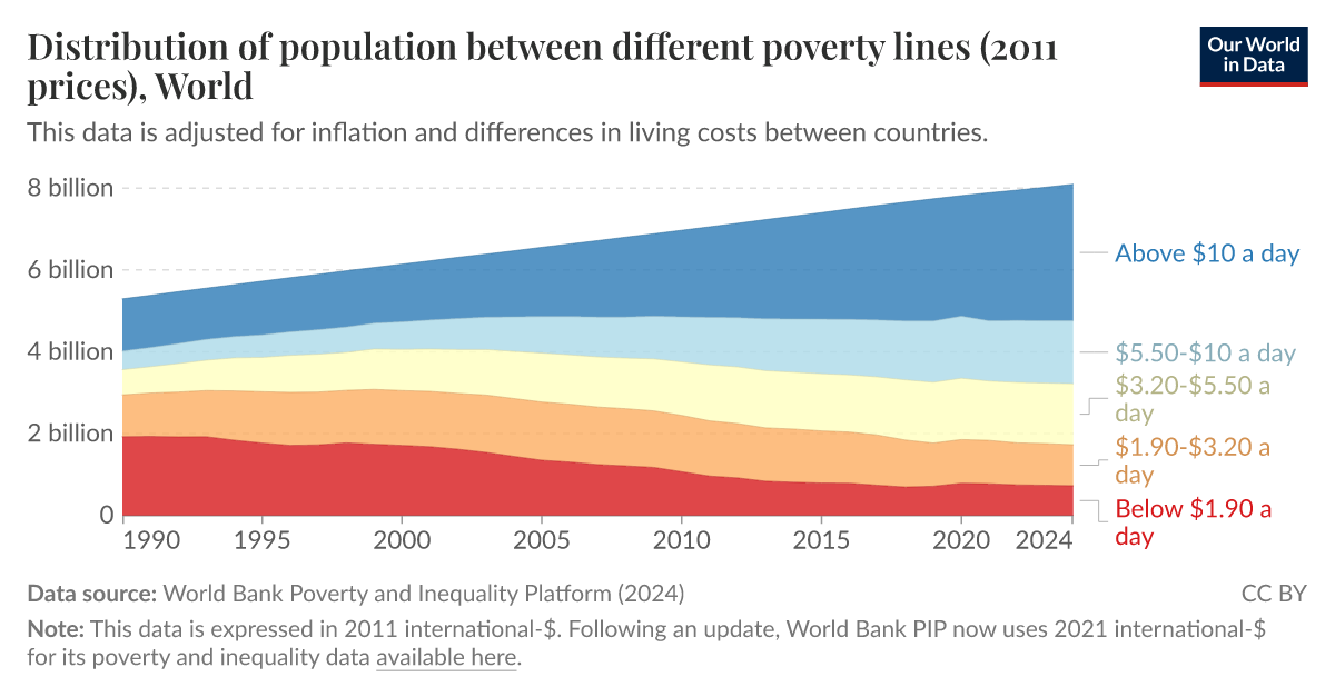 Distribution of population between different poverty lines (2011 prices ...