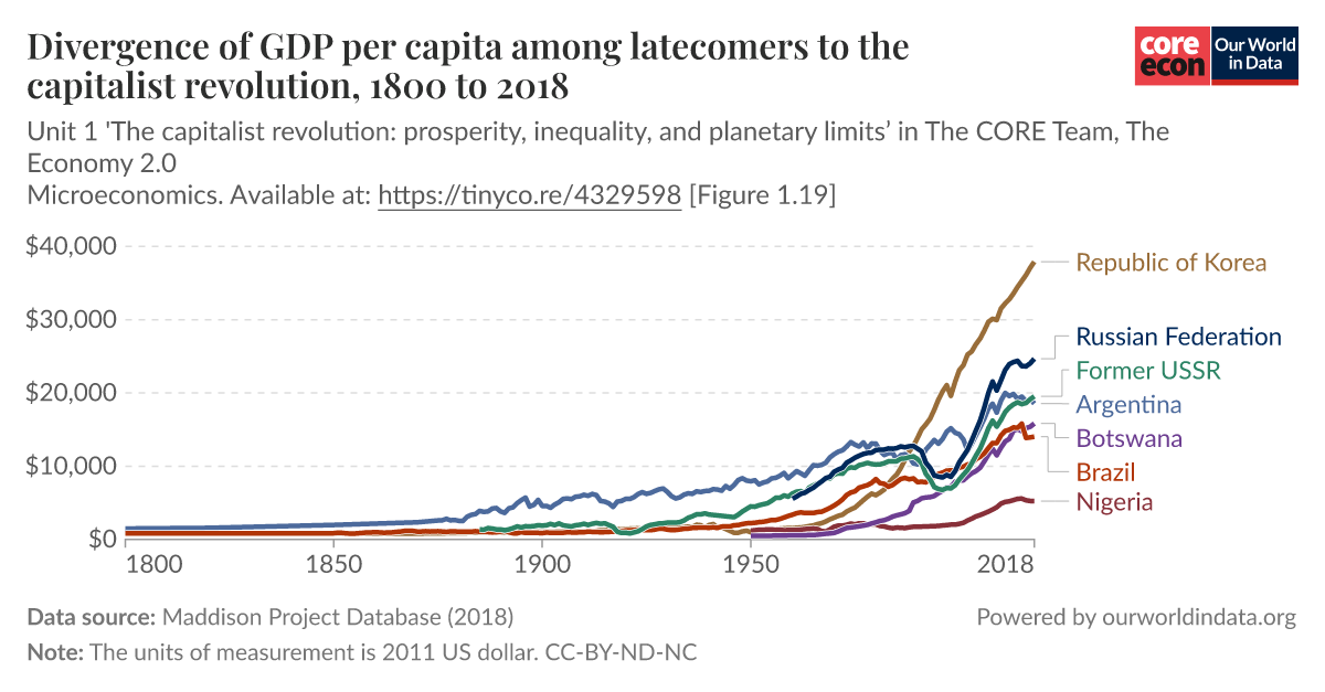 Divergence of GDP per capita among latecomers to the capitalist ...
