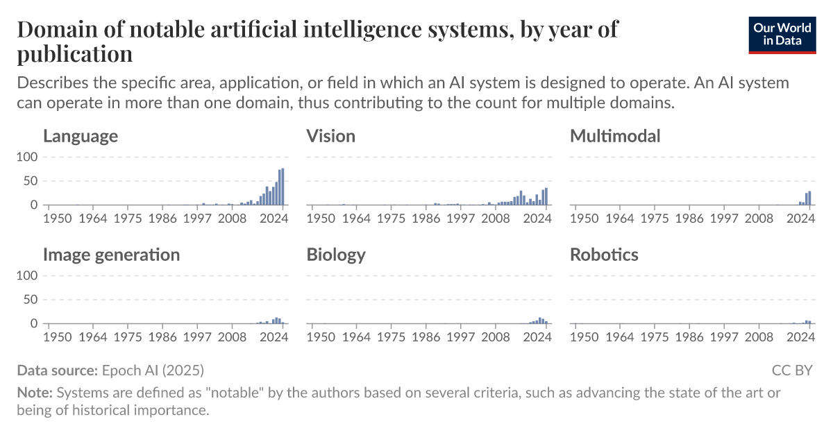 Domain of notable artificial intelligence systems, by year of ...