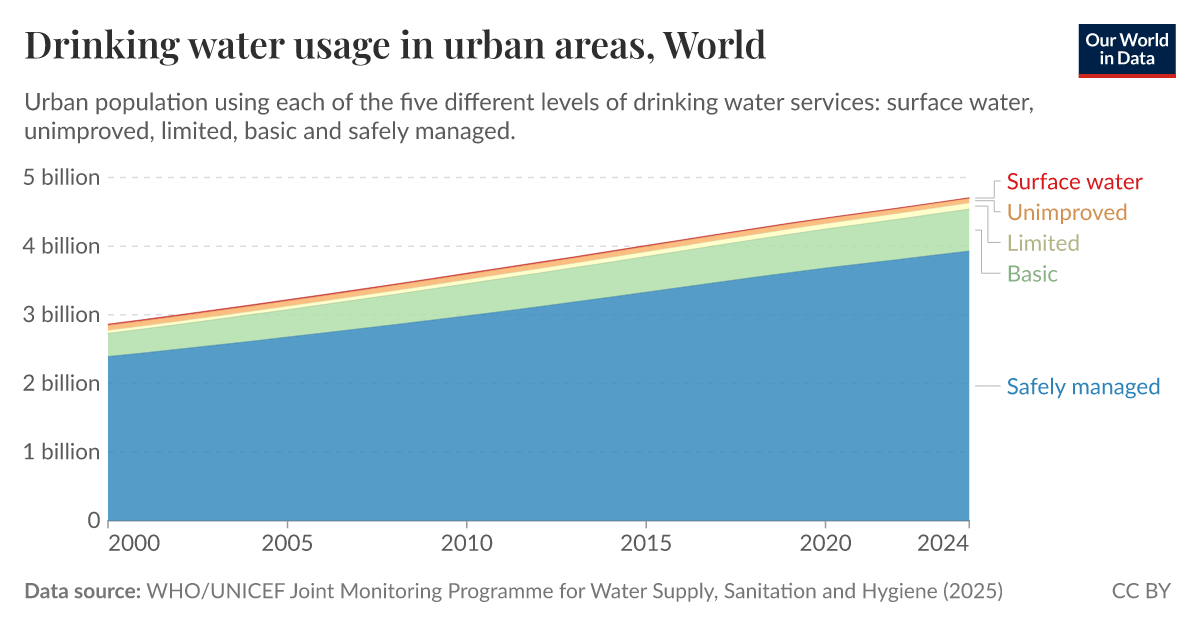 Drinking water services usage in urban areas - Our World in Data