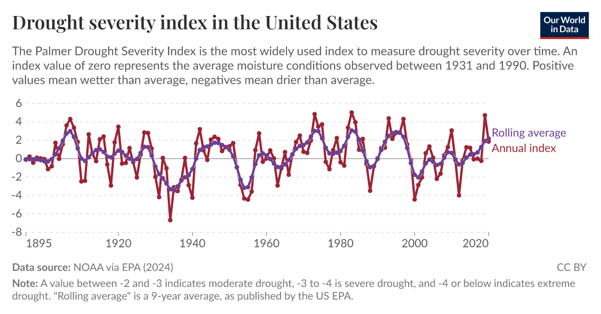 Drought severity index in the United States - Our World in Data