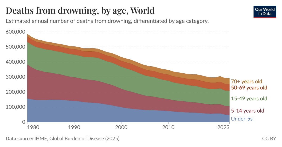 Deaths from drowning, by age - Our World in Data