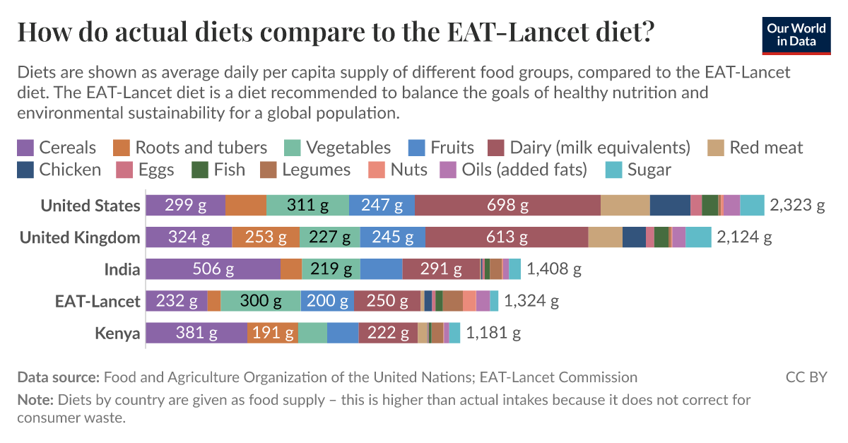 How do actual diets compare to the EAT-Lancet diet? - Our World in Data