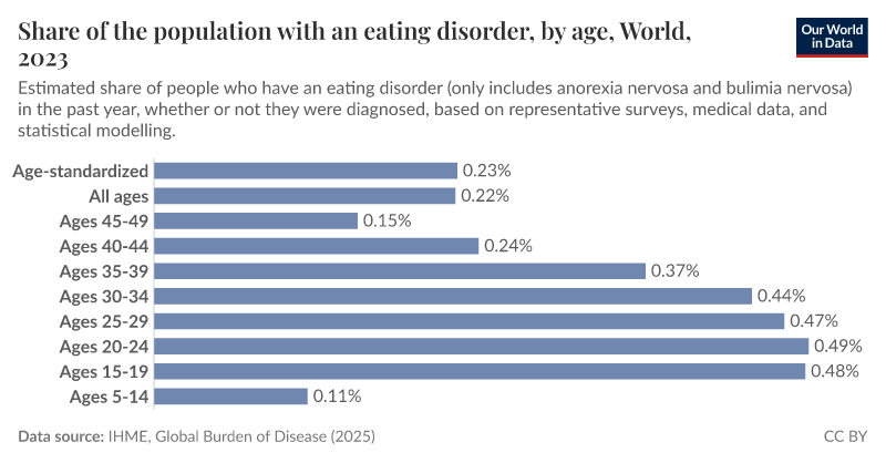 Bulimia Nervosa Adolescent Statistics