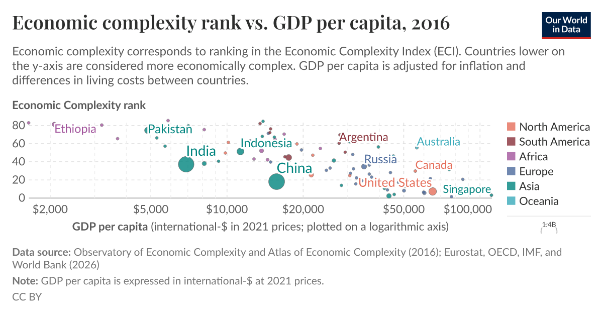 Economic complexity rank vs. GDP per capita - Our World in Data