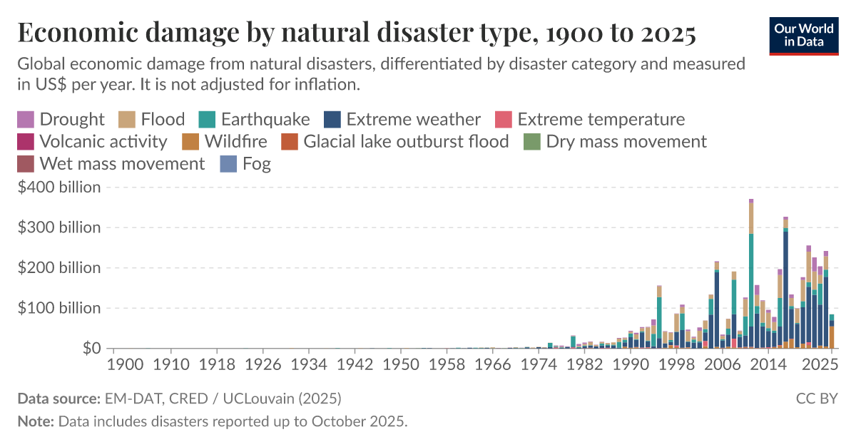 Economic damage by natural disaster type - Our World in Data