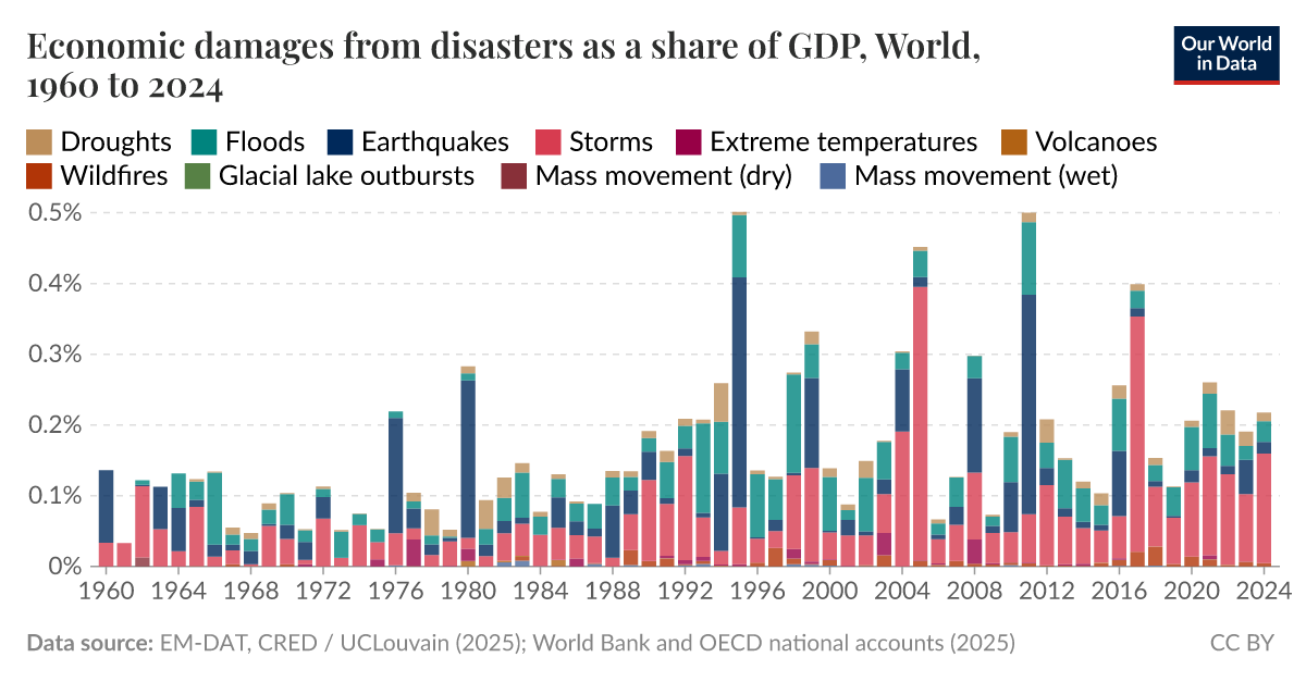 Economic damages from disasters as a share of GDP - Our World in Data