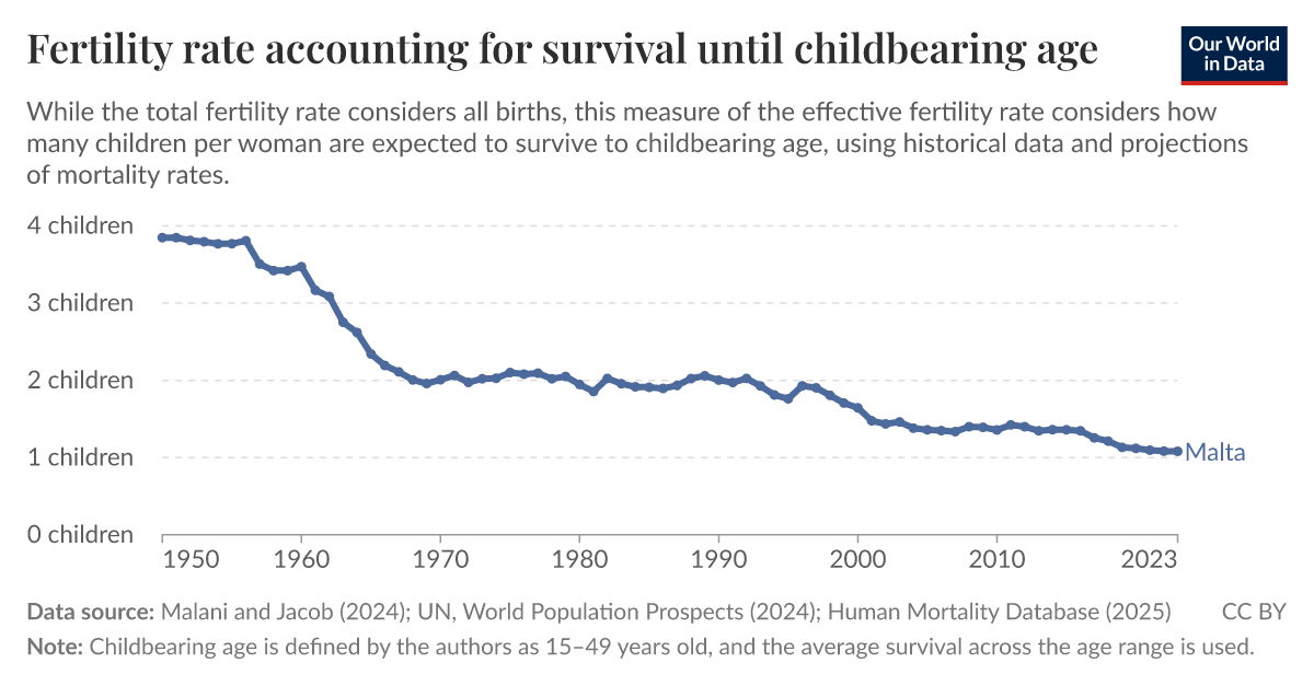 Effective fertility rate: children per woman who are expected to ...