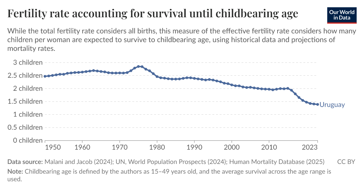 Effective fertility rate: children per woman who are expected to ...