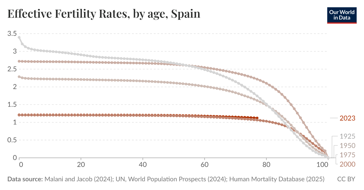 Effective Fertility Rates, by age - Our World in Data