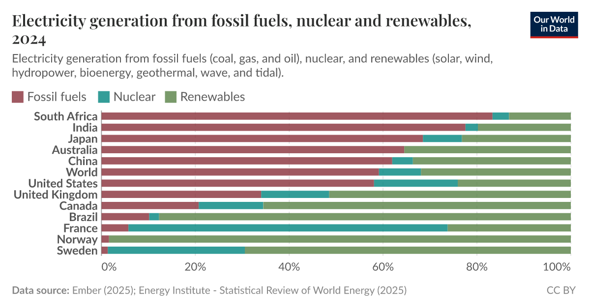 Electricity generation from fossil fuels, nuclear and renewables - Our ...