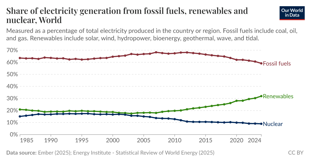 Share of electricity generation from fossil fuels, renewables and ...