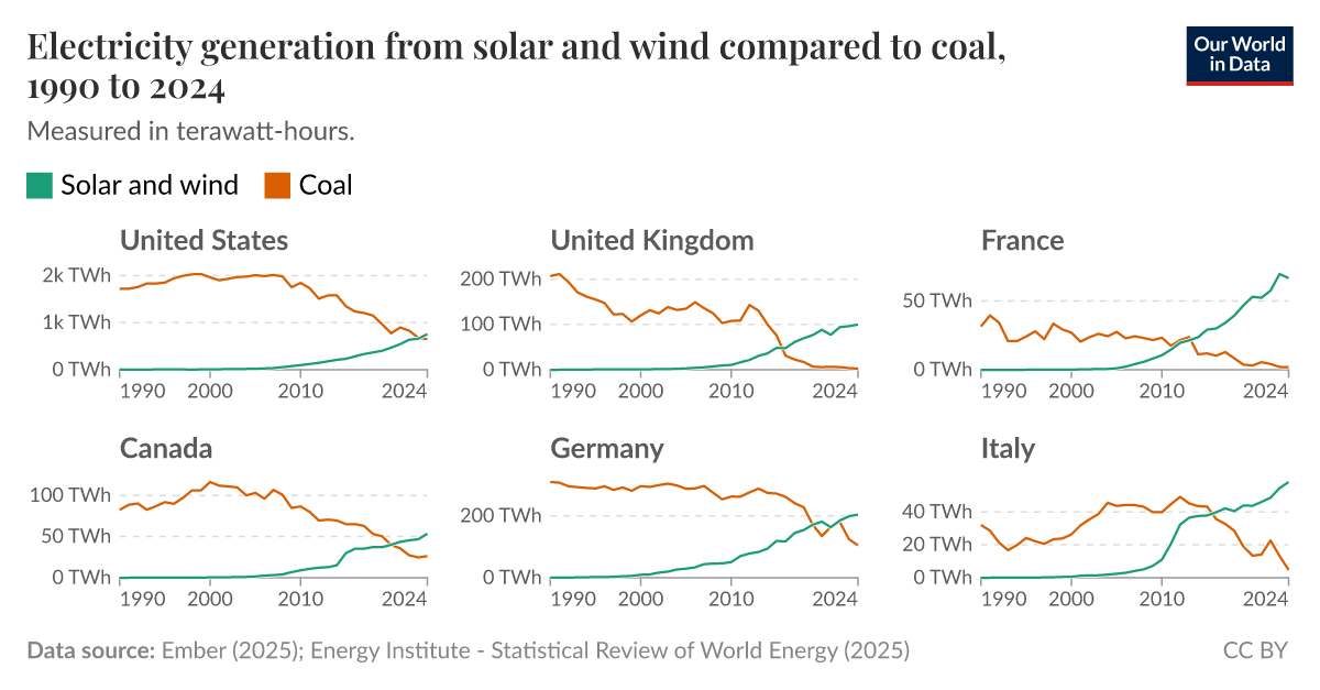 Electricity generation from solar and wind compared to coal - Our World in Data