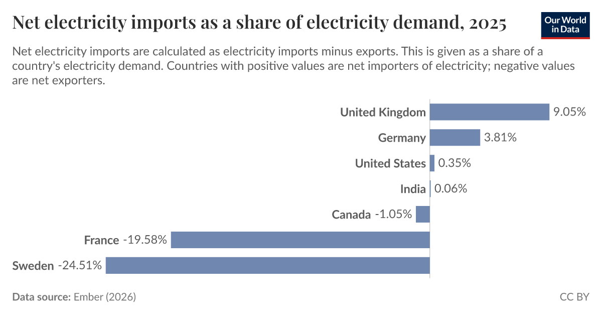 Net electricity imports as a share of electricity demand - Our World in ...