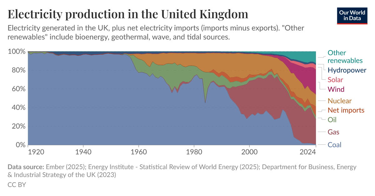 World Electricity Production by Source | BobIsTheOilGuy