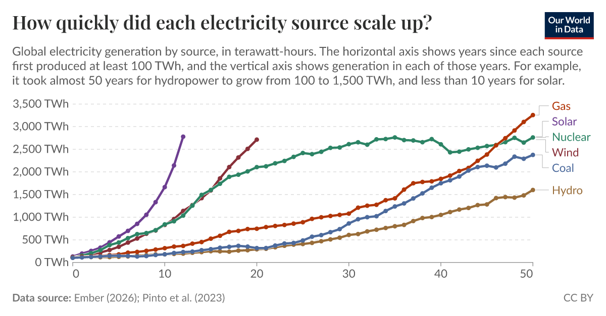 How quickly did each electricity source scale up? - Our World in Data
