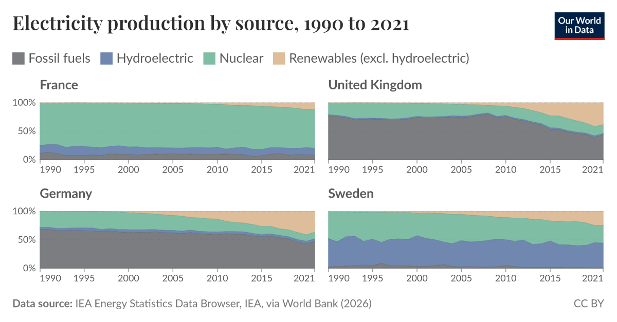 Electricity production by source - Our World in Data