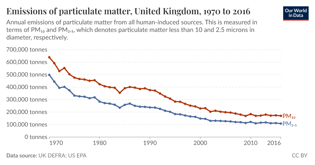 Emissions of particulate matter - Our World in Data