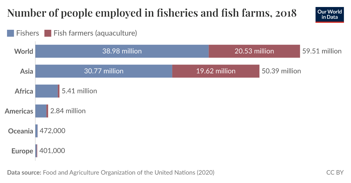 Number of people employed in fisheries and fish farms - Our World in Data