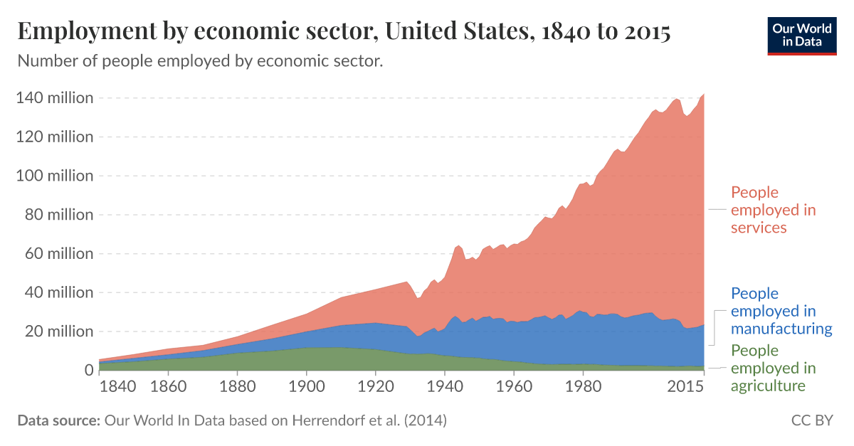 Employment by economic sector - Our World in Data